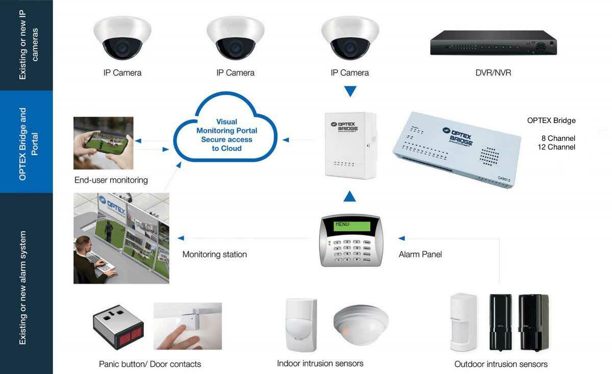 Visual Verification Bridge CKB-308, 8-Channel | OPTEX Europe